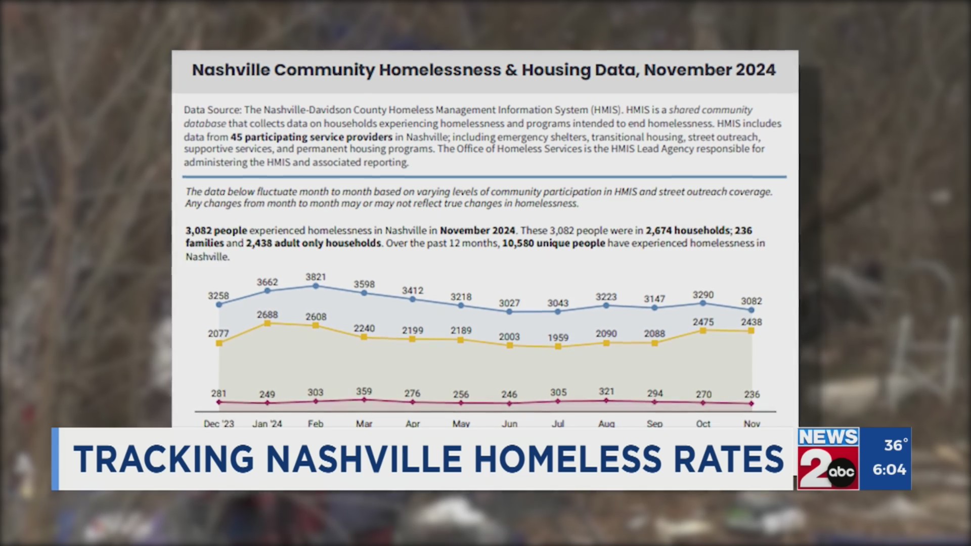 Tracking Nashville’s rates of homelessness – WKRN News 2