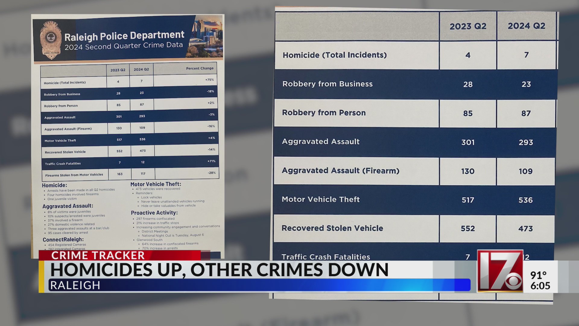 Raleigh police chief speaks on crime statistics, efforts to protect the ...