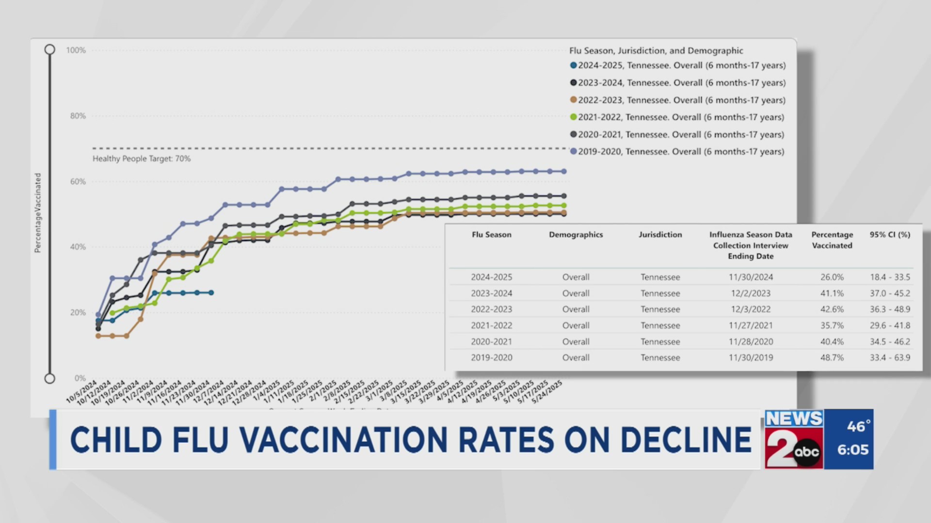 Child flu vaccination rates on decline – WKRN News 2