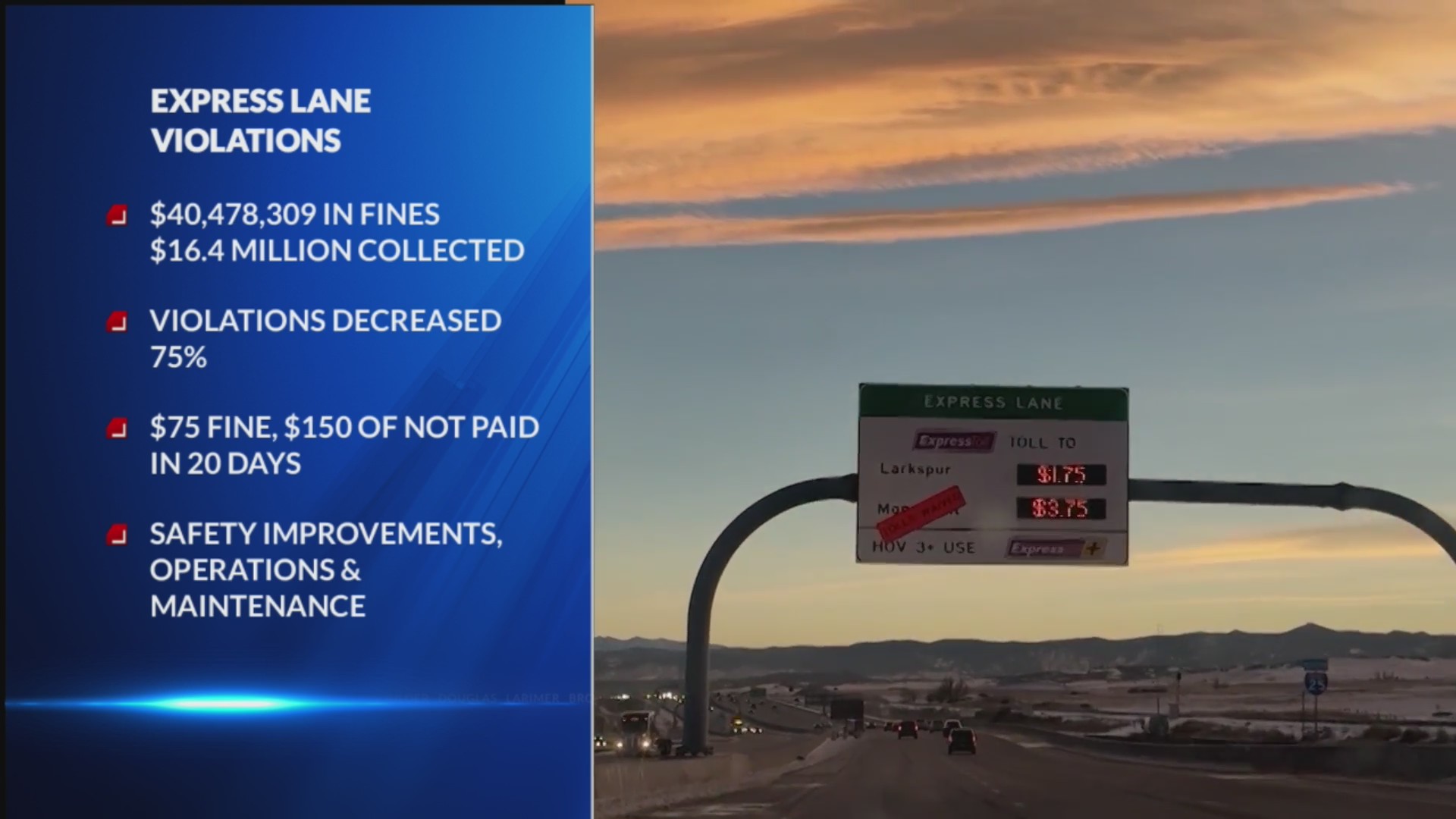 Colorado issues over $40M in toll lane violations – FOX31 Denver