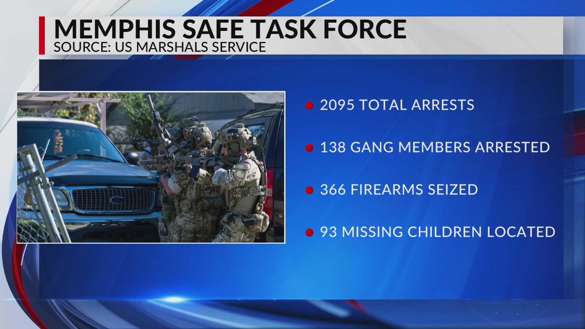 Memphis Safe Task Force arrests as of Nov. 5 – WREG.com