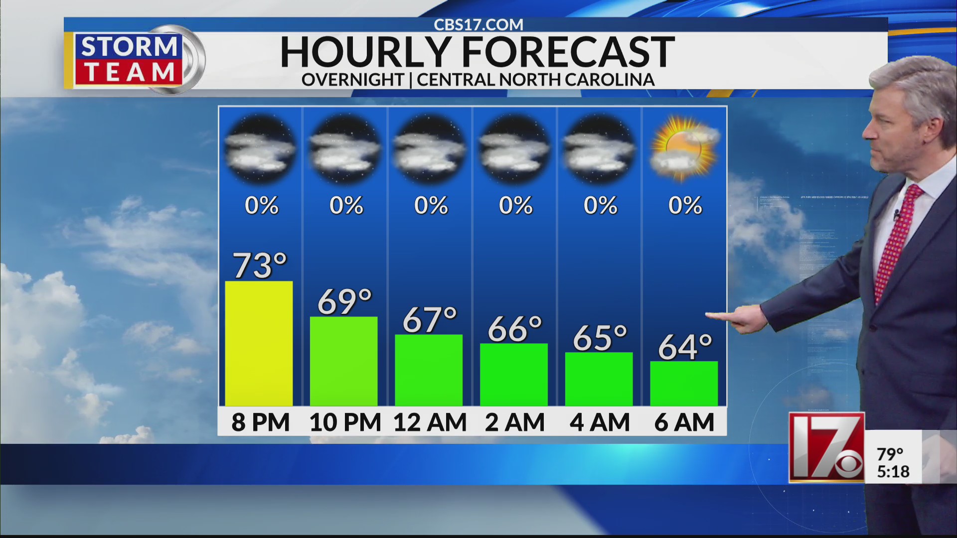 Cool weather continues into next week – CBS17.com