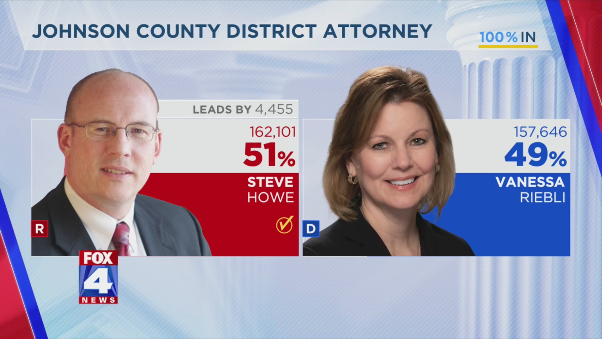Steve Howe wins race for Johnson County DA against Vanessa Riebli – FOX ...