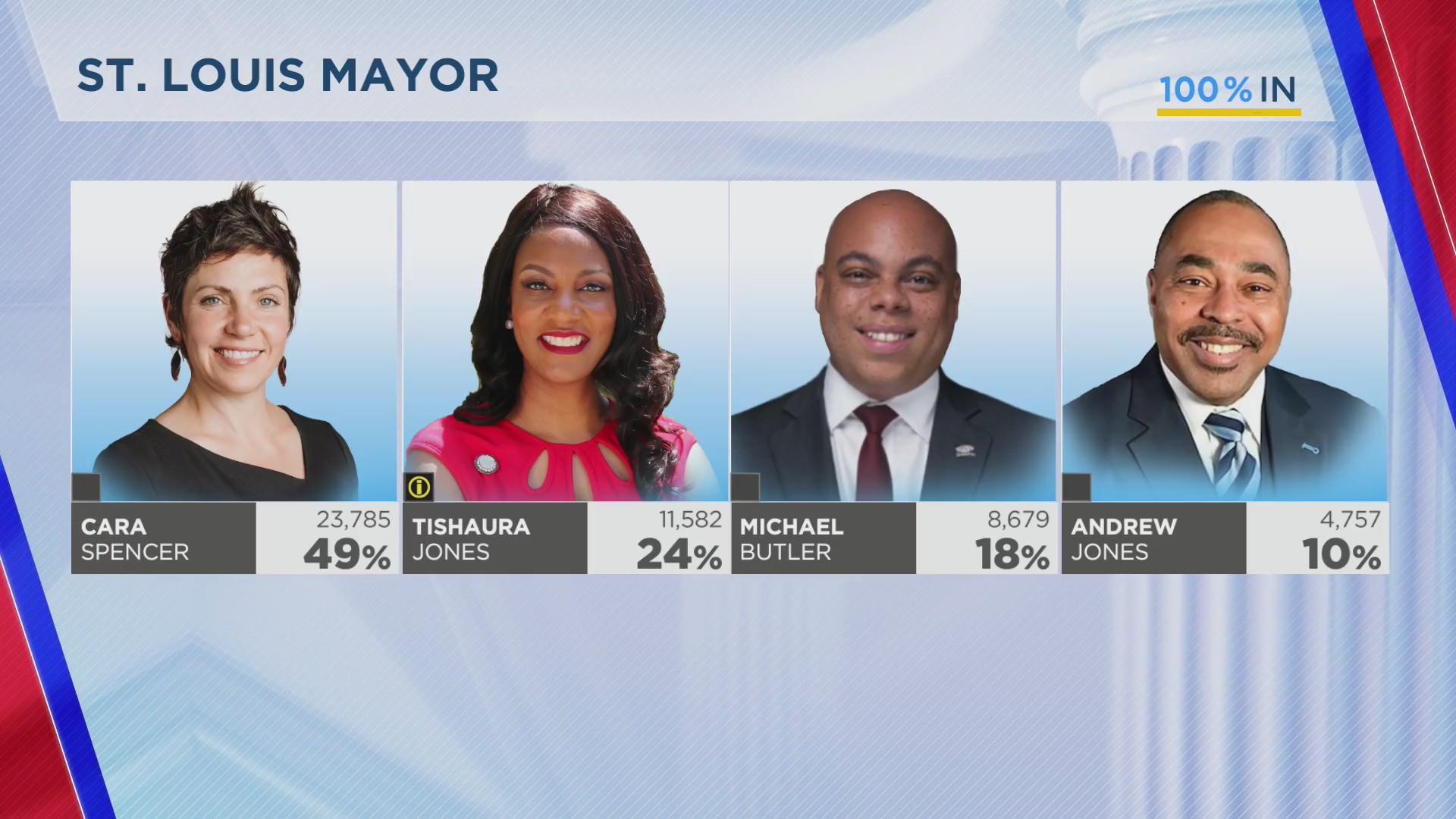 St. Louis Mayoral primary results – FOX 2