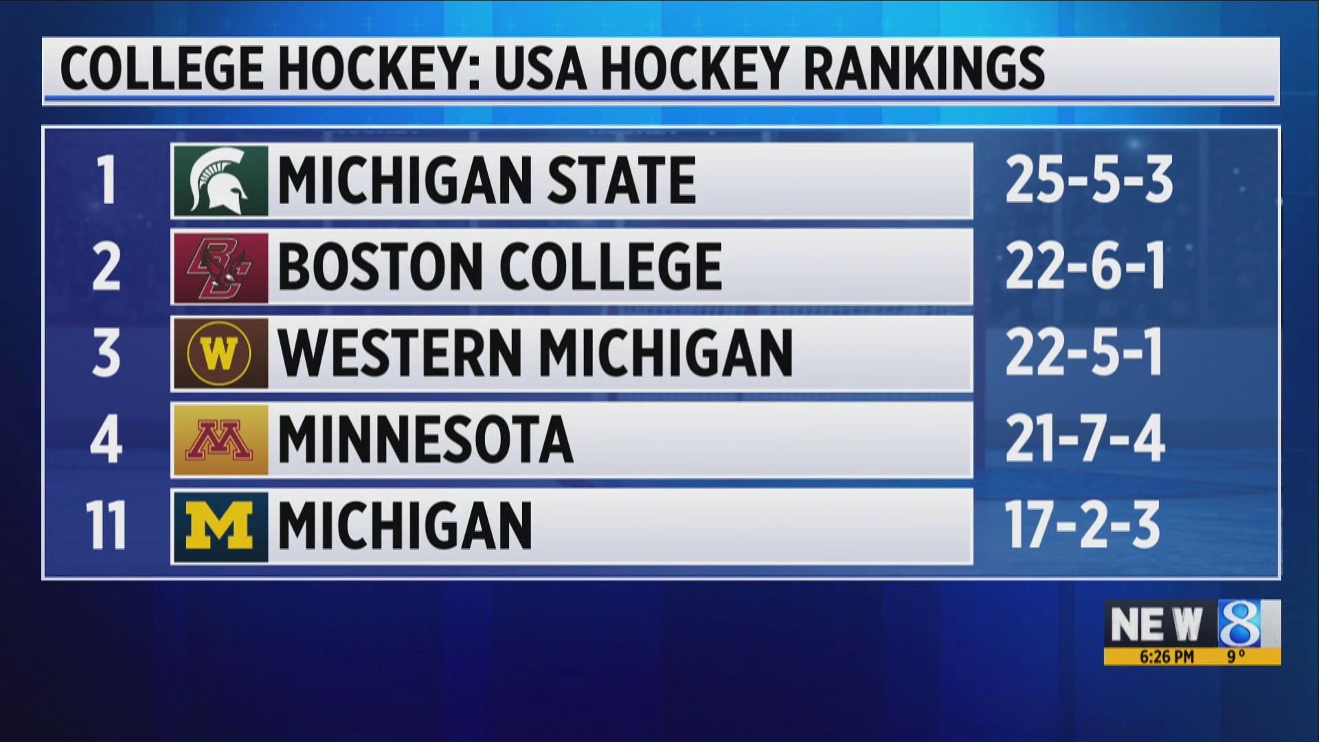 Broncos ranked #3 in nation – KOLR – OzarksFirst.com