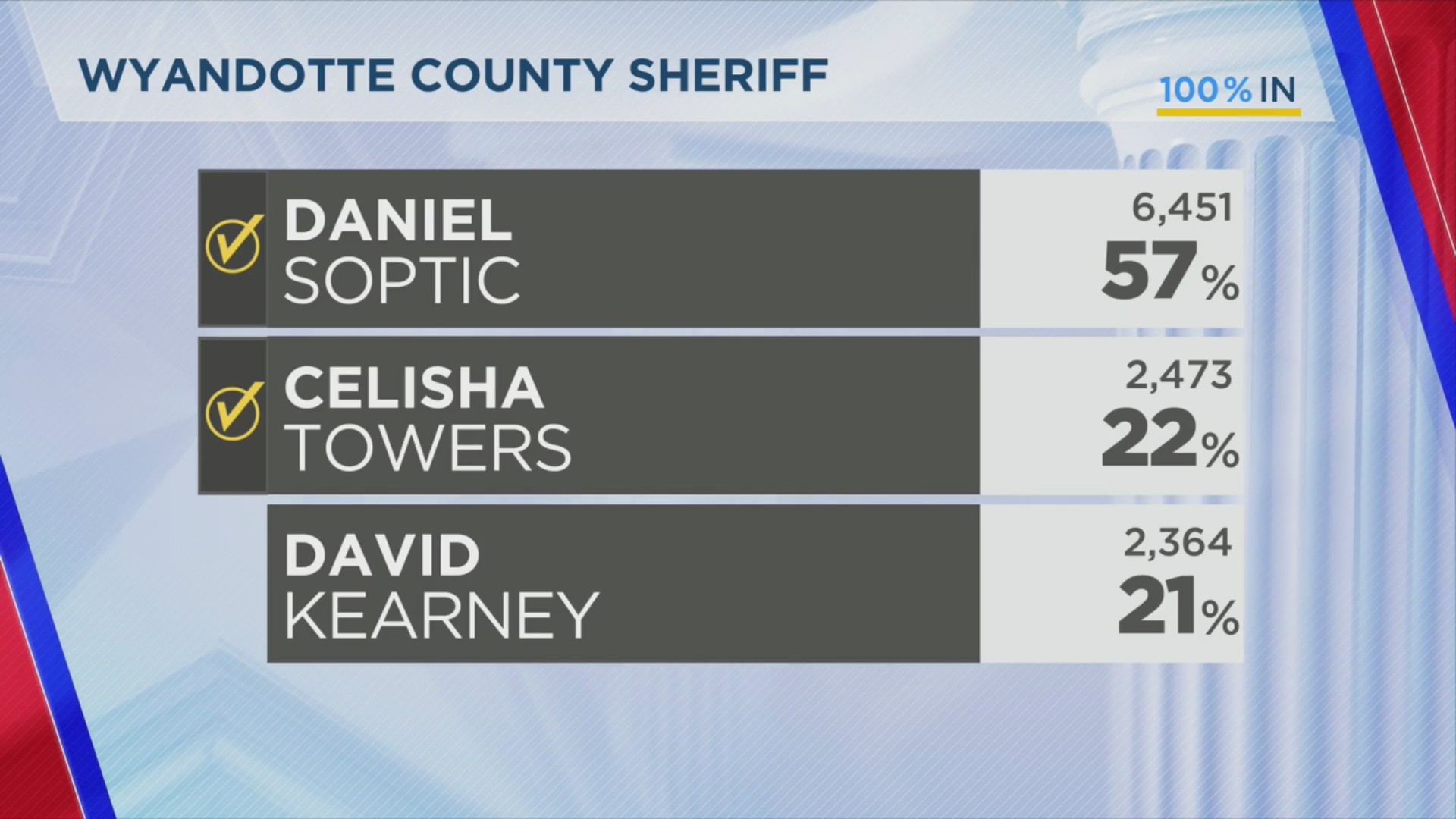 Soptic, Towers advance in race for Wyandotte County sheriff – FOX 4 ...