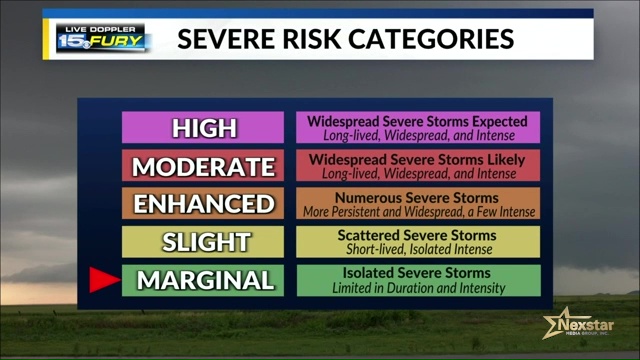 Defining severe weather risk categories – FOX 2