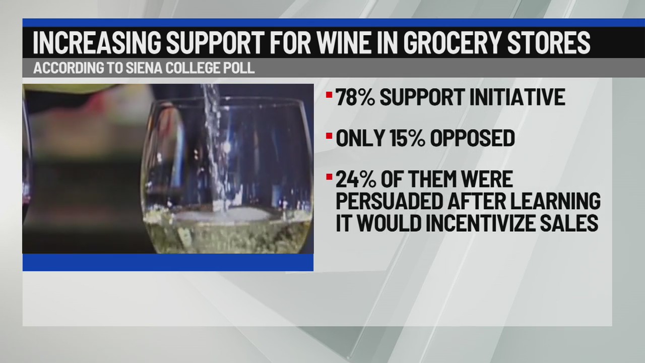 New Siena College poll shows increasing support for wine in grocery ...