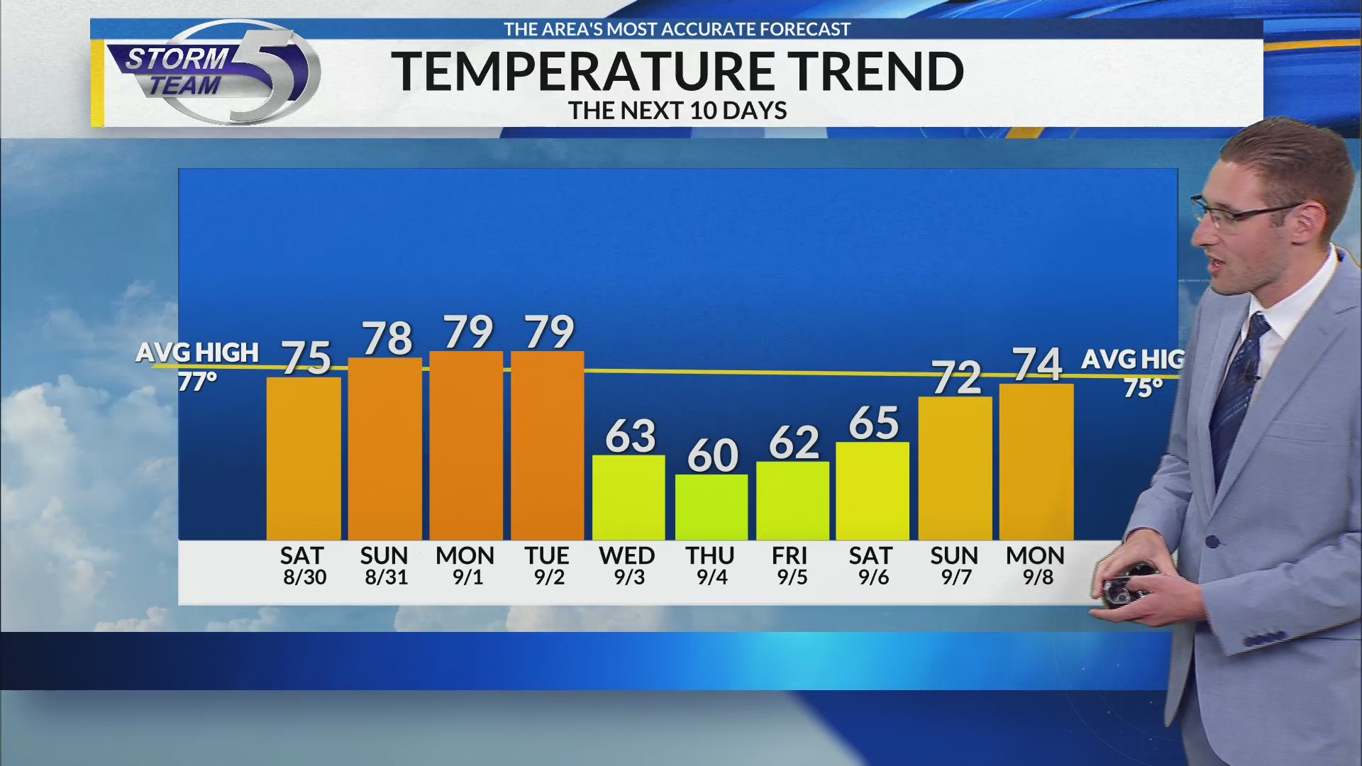 Northeast Wisconsin Evening Forecast 8-28-25 – WFRV Local 5 – Green Bay, Appleton