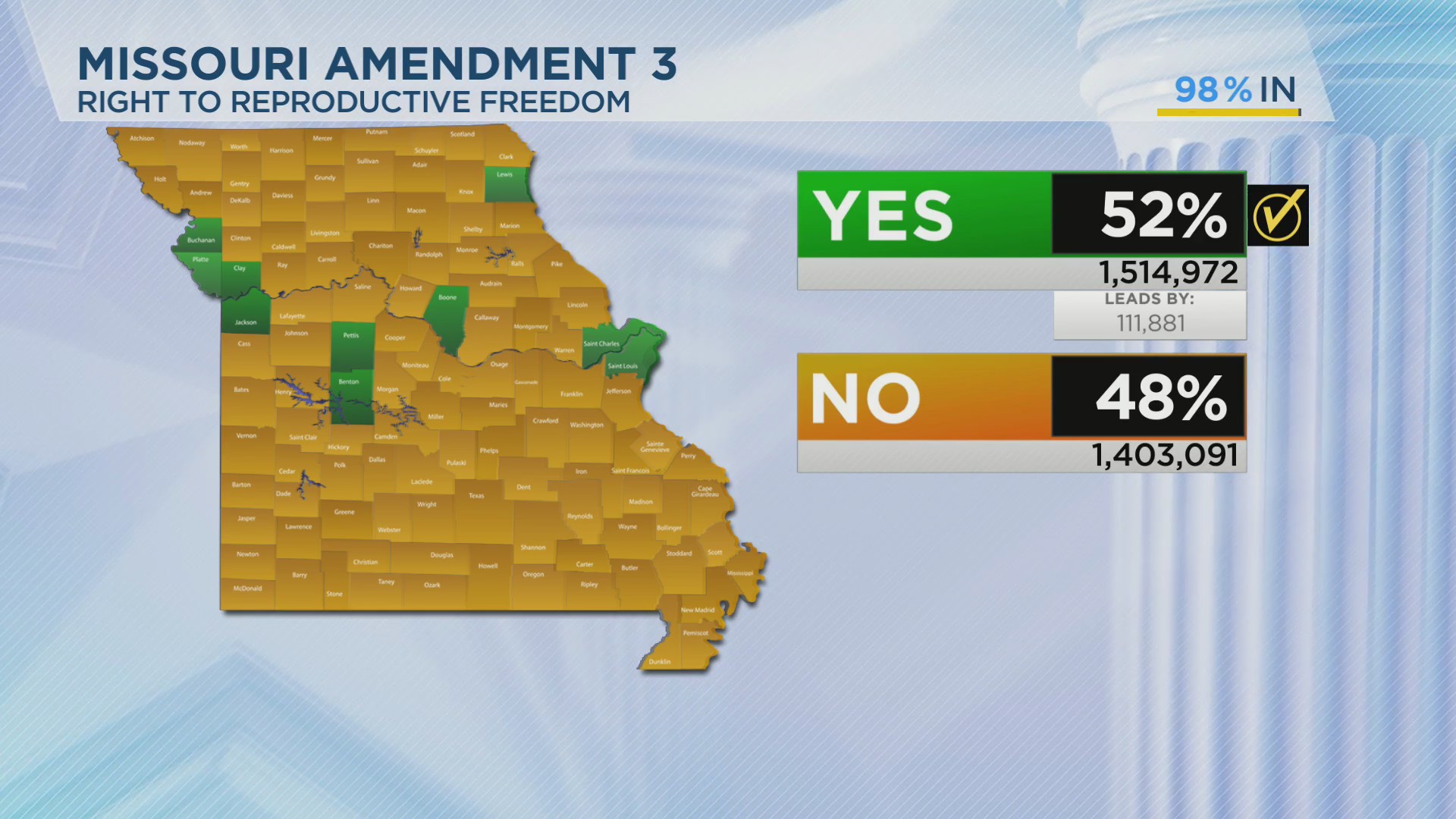 Viewing the results from Missouri Amendments 2 & 3 – FOX 2