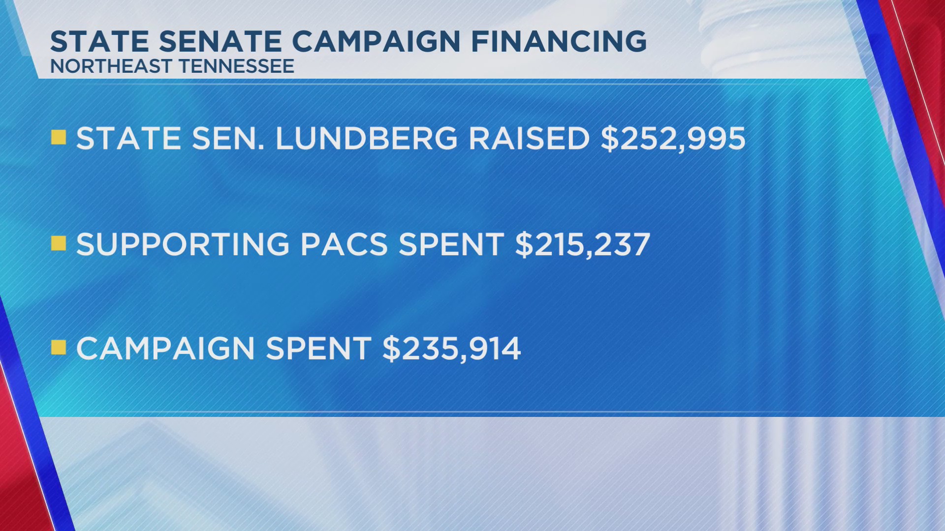 Nearly $700K spent on Lundberg-Harshbarger primary – WJHL | Tri-Cities ...