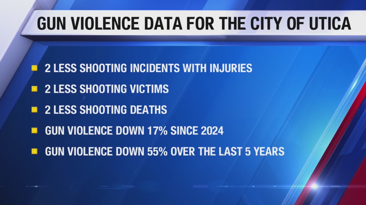 Gun Violence Data: Numbers Down for Utica – WUTR/WFXV – CNYhomepage.com