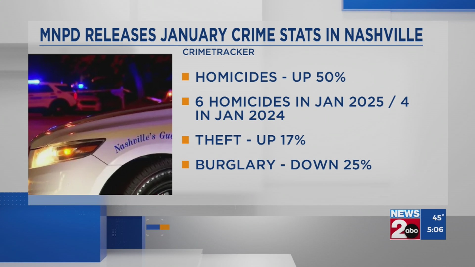 MNPD release January crime stats in Nashville – WKRN News 2