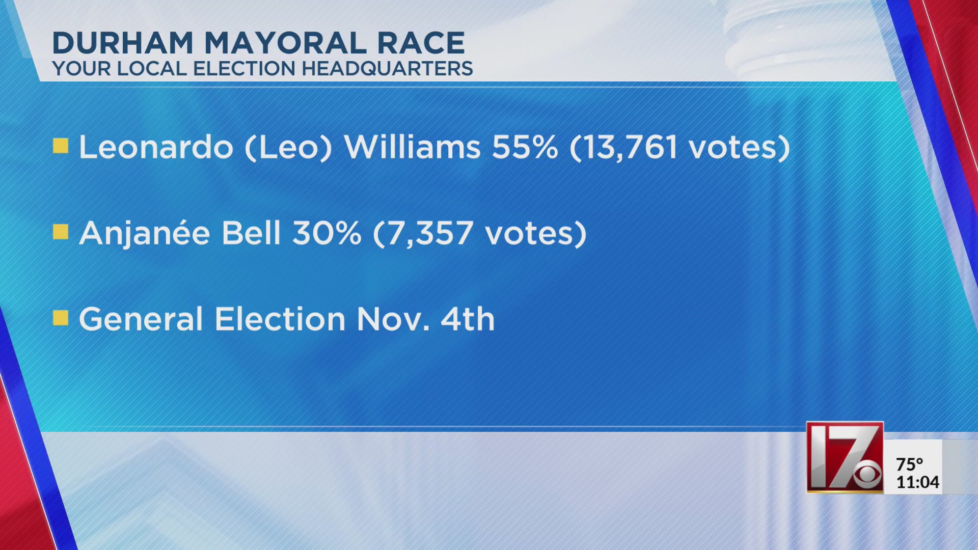 Durham voters chose mayoral candidates for Nov. race – CBS17.com