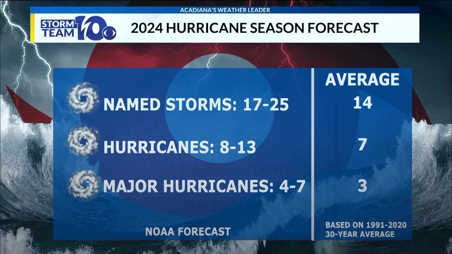 Tracking the Tropics: 2024 Outlook – KLFY.com