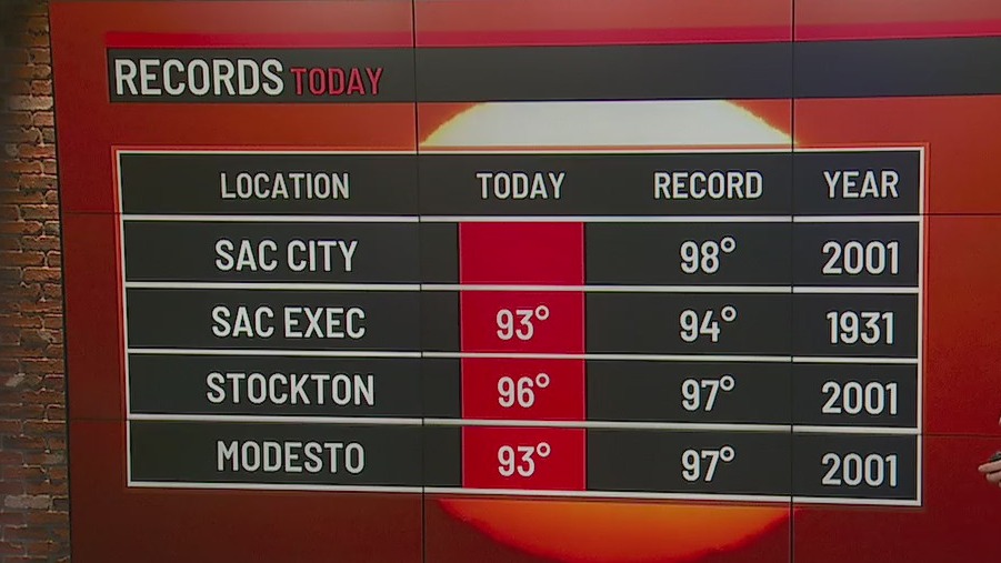Sacramento region to see cooler weather early next week – FOX40 News