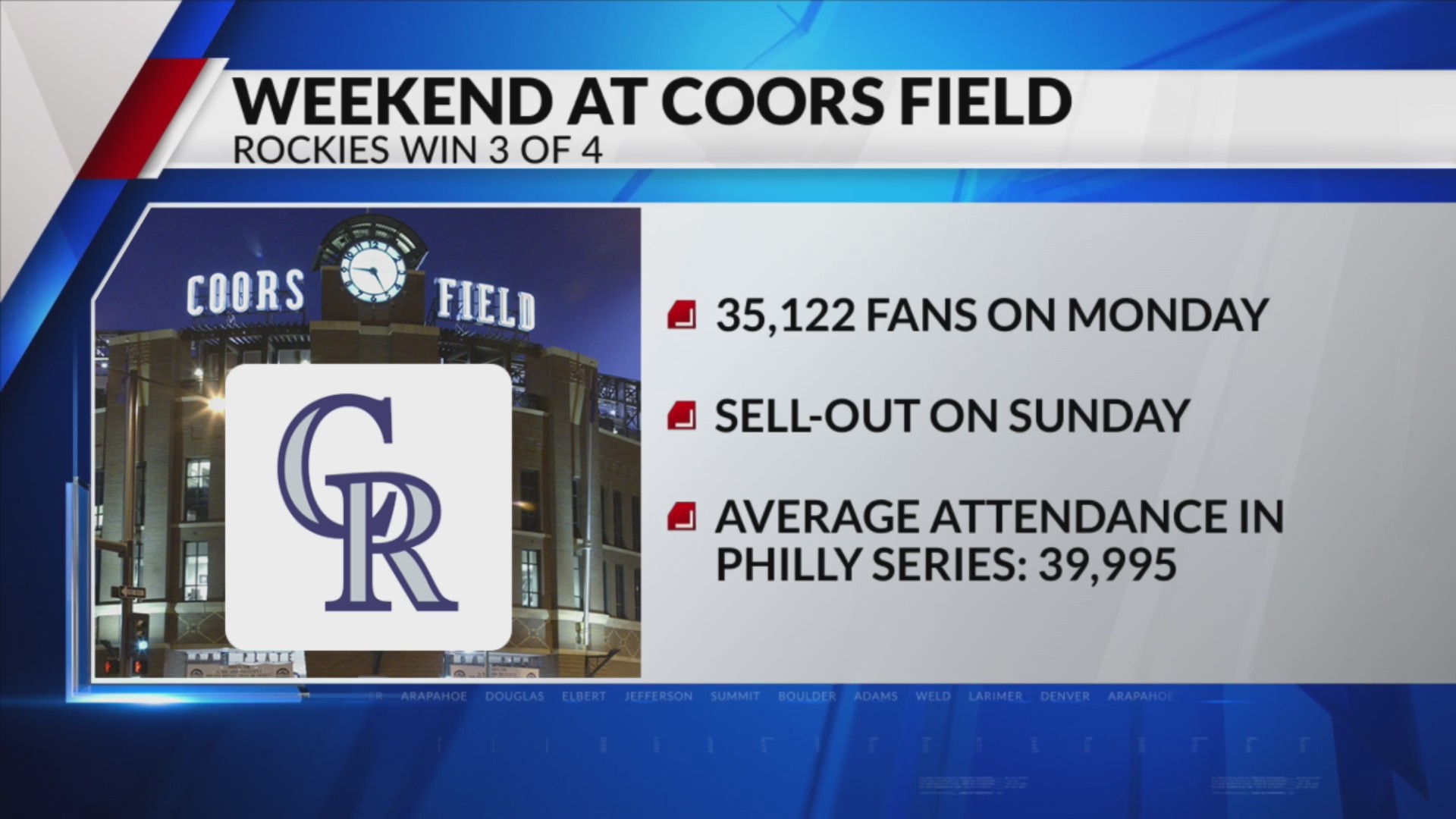 Coors Field attendance during busy holiday weekend – FOX31 Denver