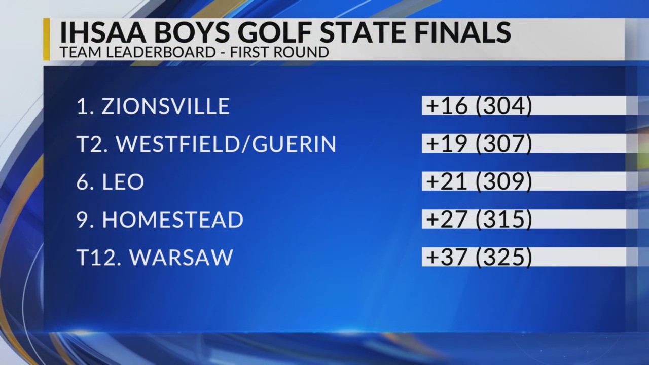 Leo sixth as team, Fairfield’s Brayden Miller leads after round one of ...