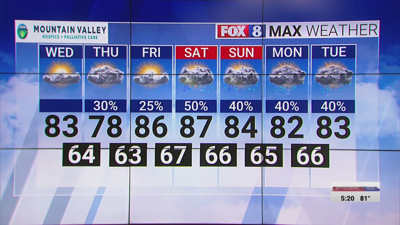 Partly cloudy Wednesday; high of 83 – FOX8 WGHP