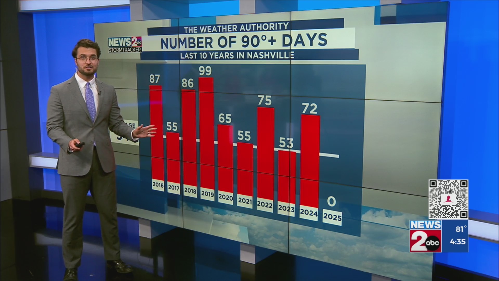 Why hasn’t Nashville hit 90 degrees yet this year? – WKRN News 2