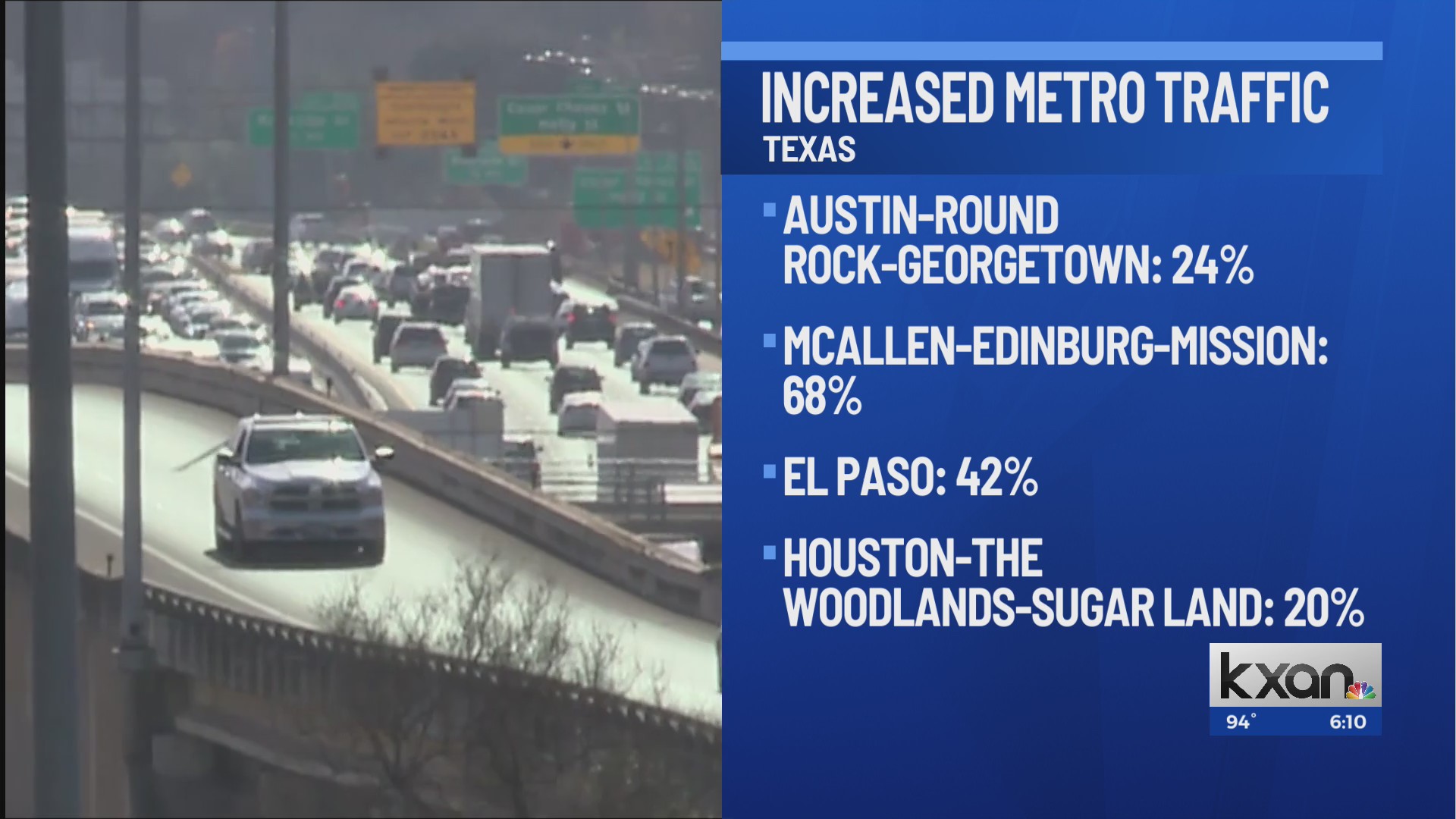 How have Texas’ traffic congestion levels changed since the pandemic ...