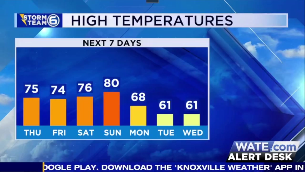 Weekend Weather Forecast with Margo Altshuler – WATE 6 On Your Side