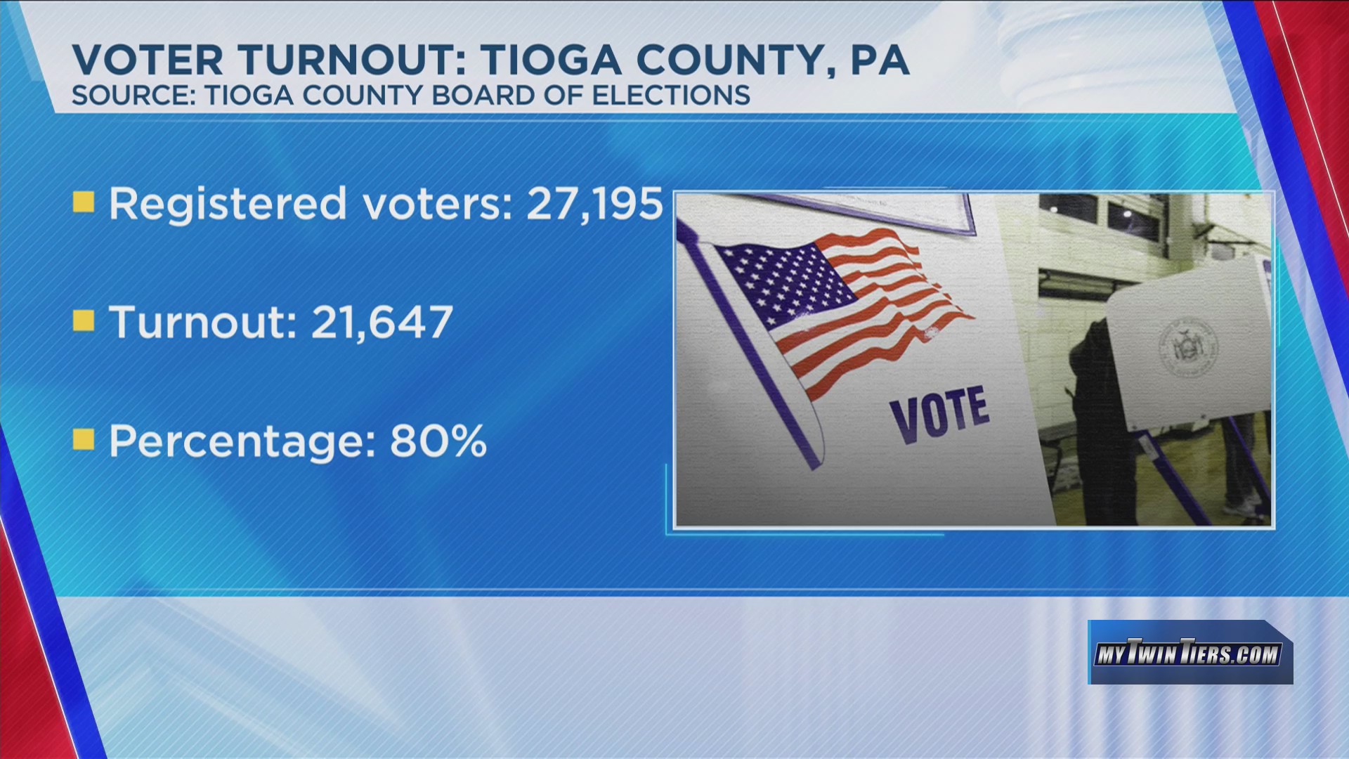 Voter turnout in the Twin Tiers – WETM – MyTwinTiers.com