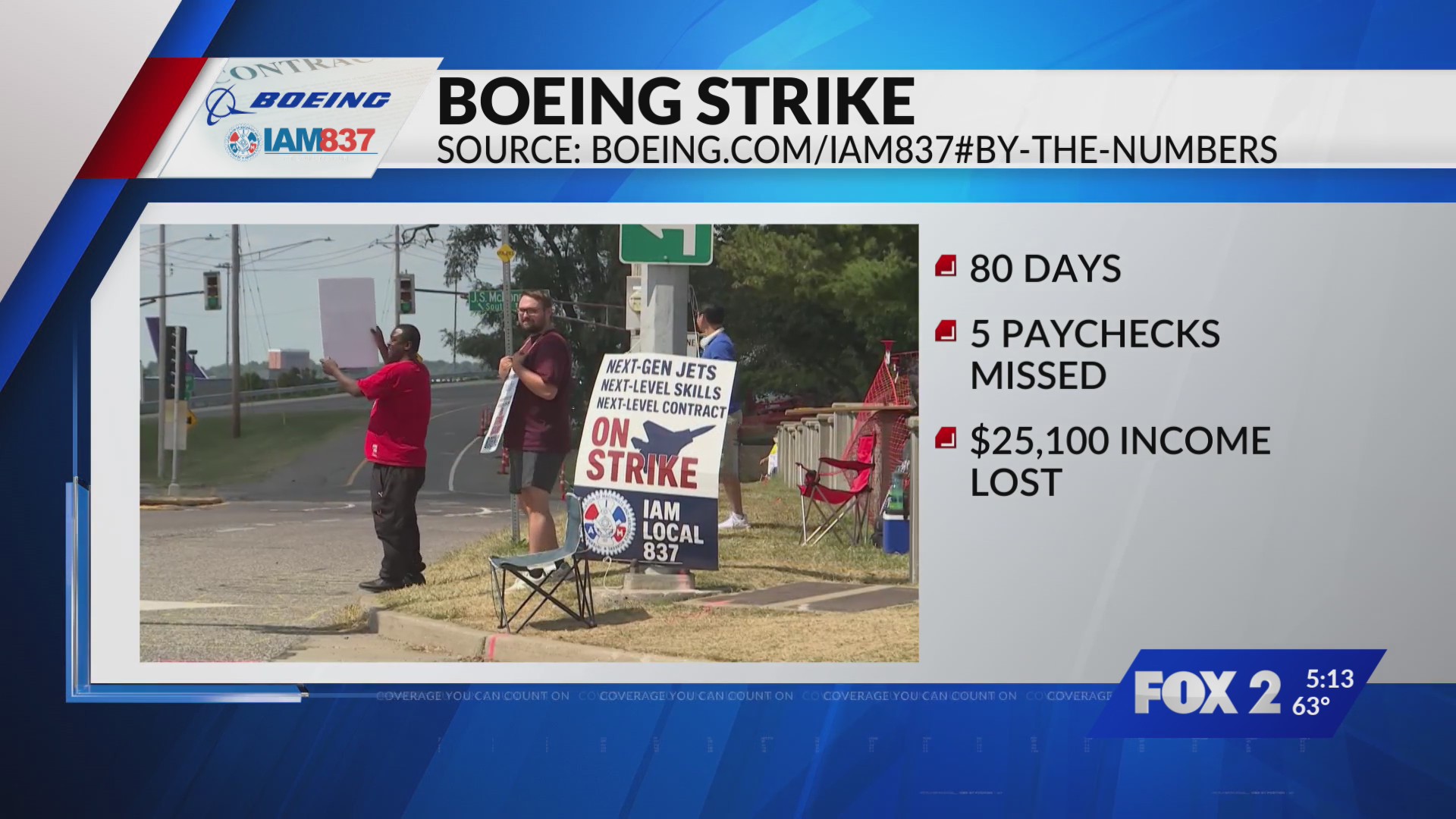 Boeing union members to vote on new contract offer Sunday – FOX 2