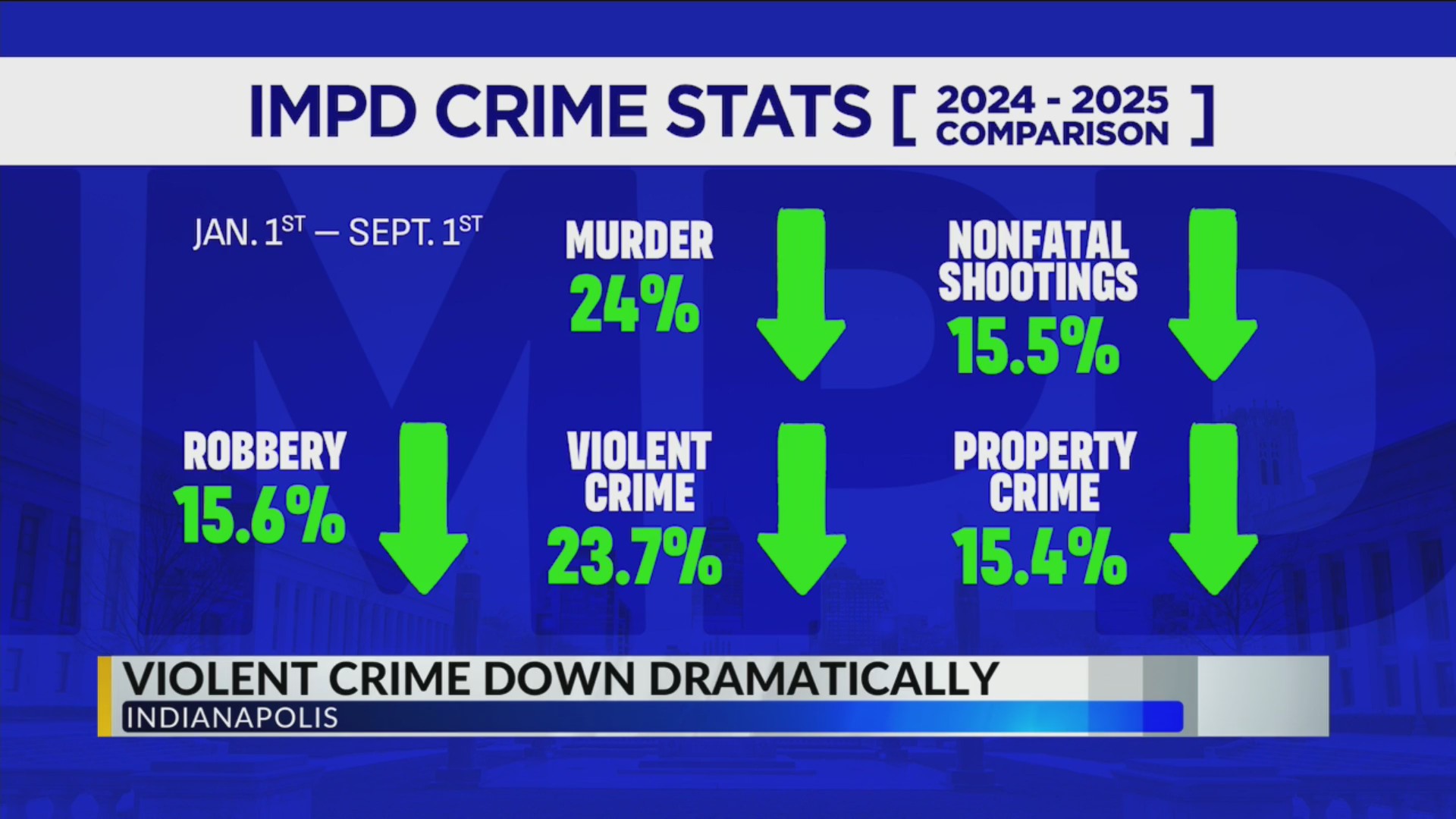IMPD reports double-digit violent crime reductions – Fox 59