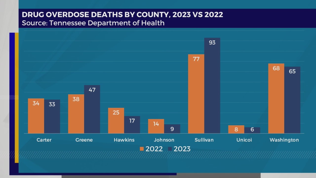 Northeast TN overdose deaths up, Tennessee’s down – WJHL | Tri-Cities ...