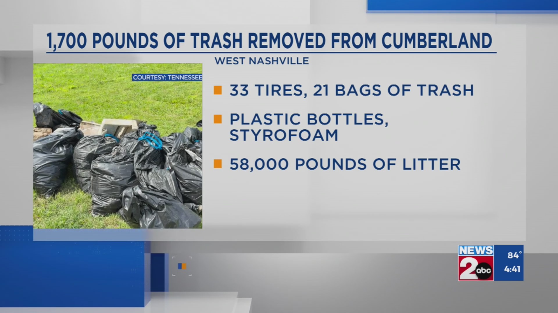 1,700 pounds of trash removed from Cumberland River – WKRN News 2