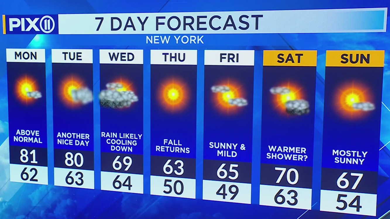 Warm fall temperatures continue in NY, NJ – PIX11