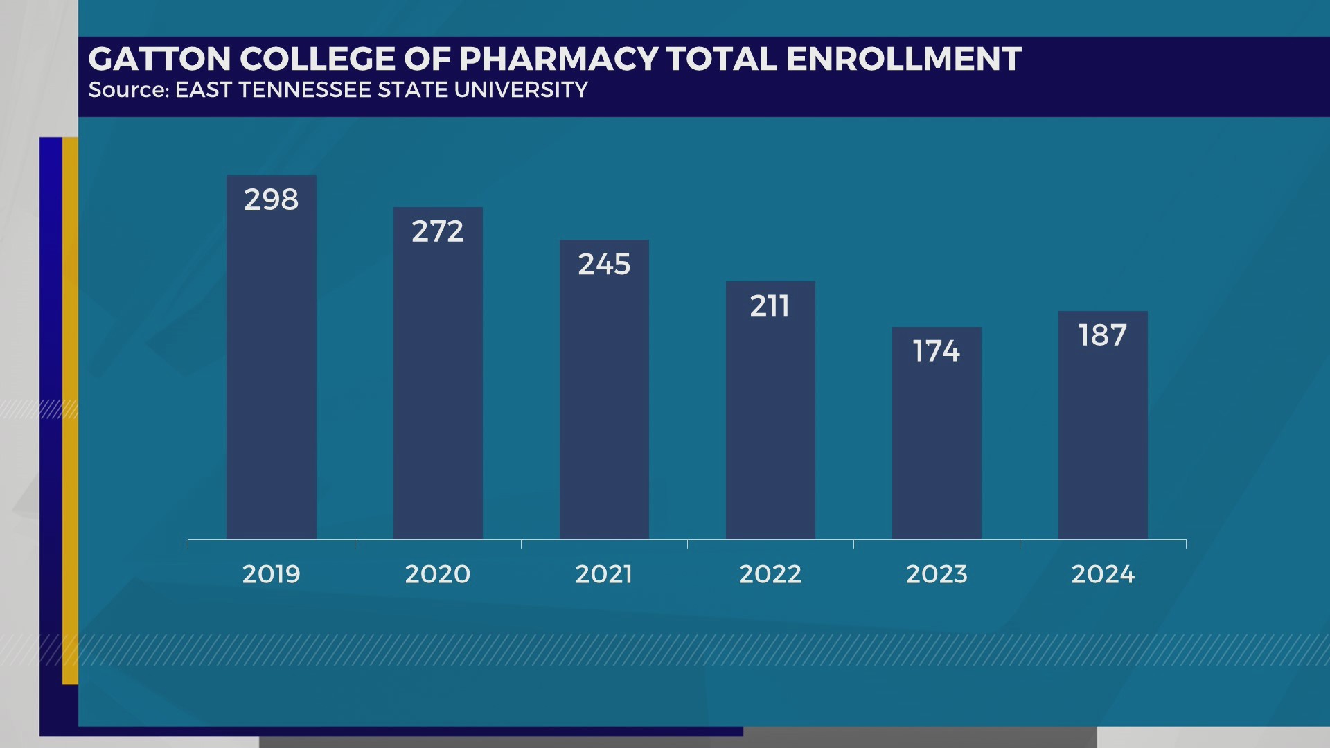 ETSU pharmacy school enrollment up for first time since 2019 – WJHL ...