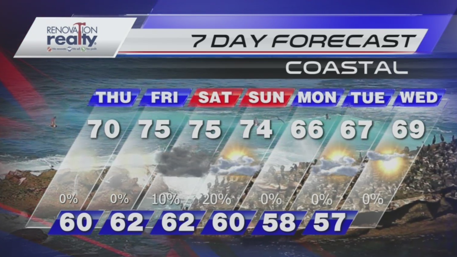 A look at the 7-day forecast for San Diego County – FOX 5 San Diego ...