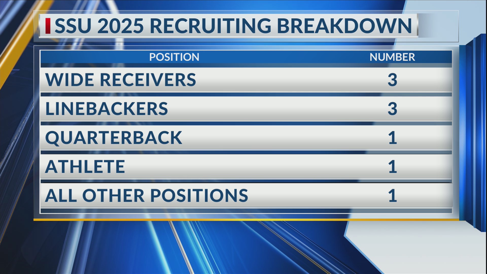 SSU football coach talks 2025 recruiting class – WSAV-TV