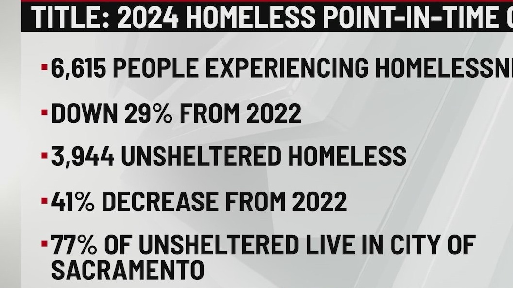 Homelessness count reveals improvement, but draws questions – FOX40 News