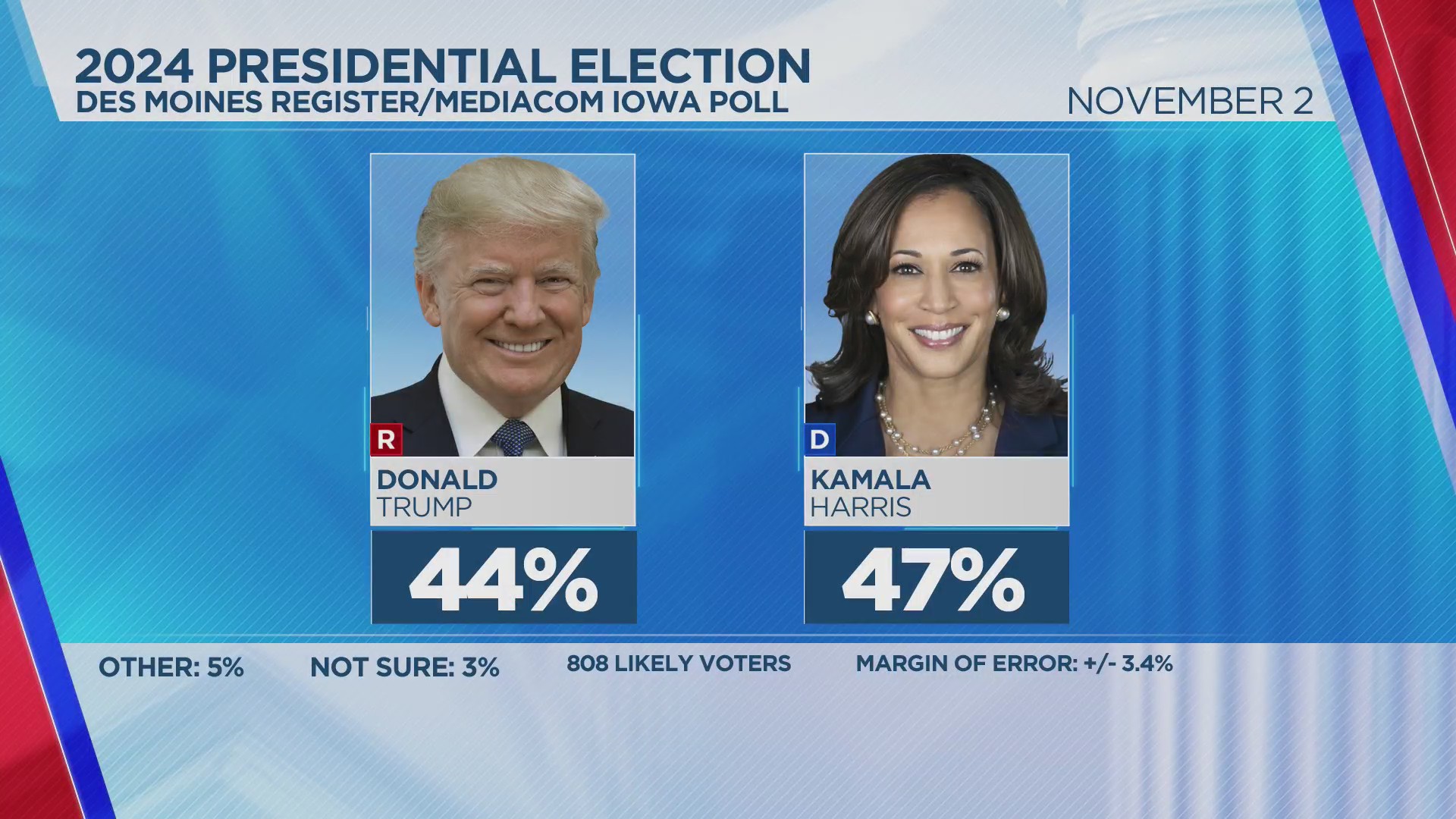 Latest polling numbers in Iowa – who13.com