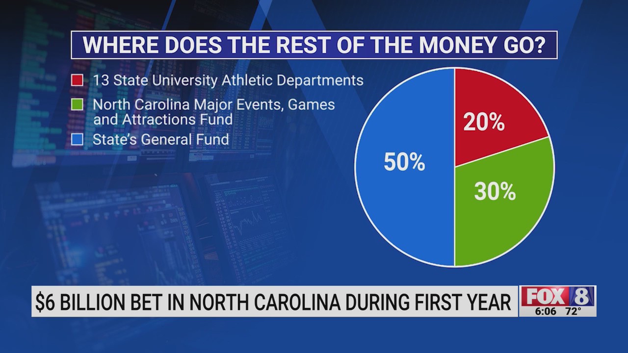 North Carolina brings in big bucks from first year of sports betting ...