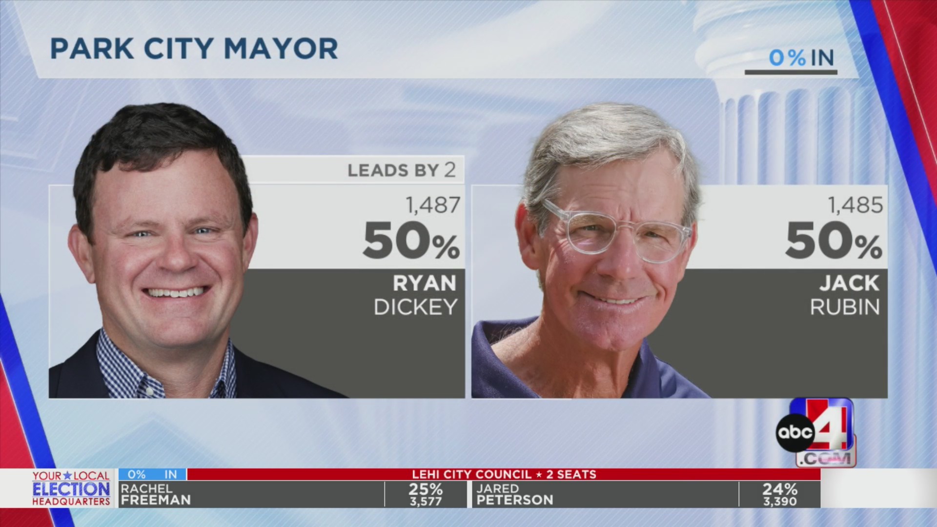 2025 municipal election results roll in, with several close races ...