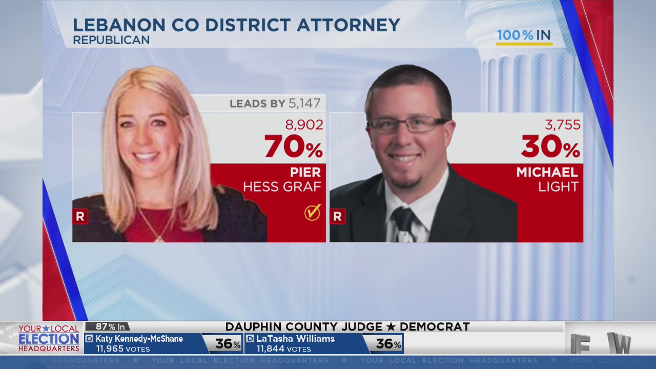Lebanon County DA Pier Hess Graf projected to win primary race – ABC27