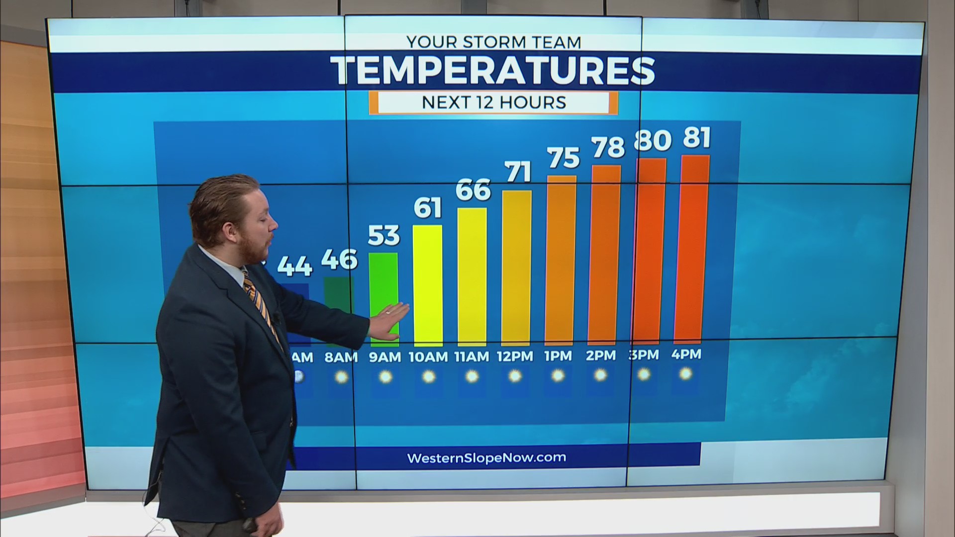 High temperatures today may be breaking a record, will continue to warm ...