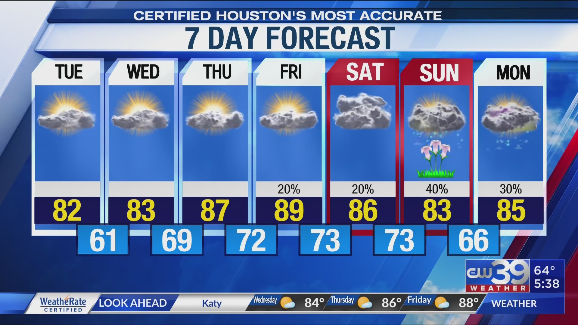 Tuesday Weather: Patchy fog, warm temperatures, and breezy winds in ...