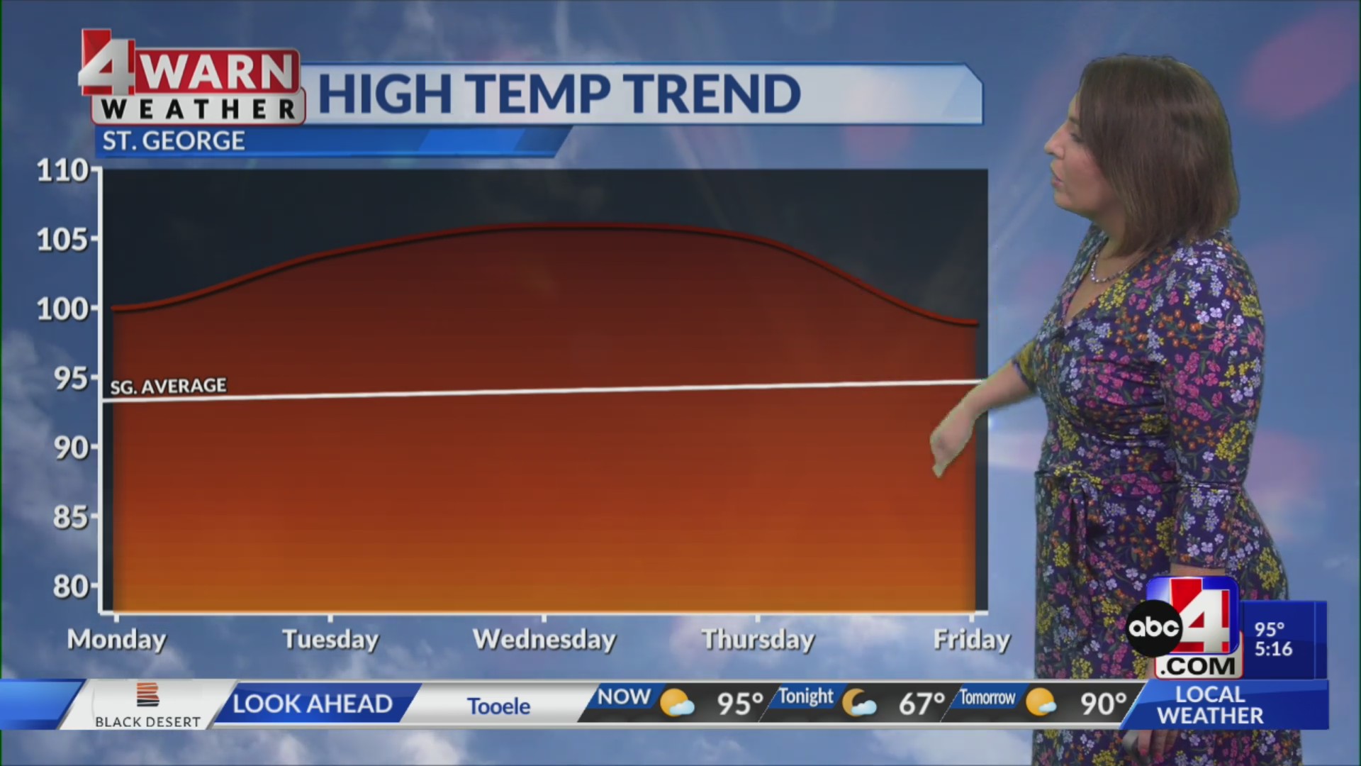 Above average temperatures for the next bit – ABC4 Utah