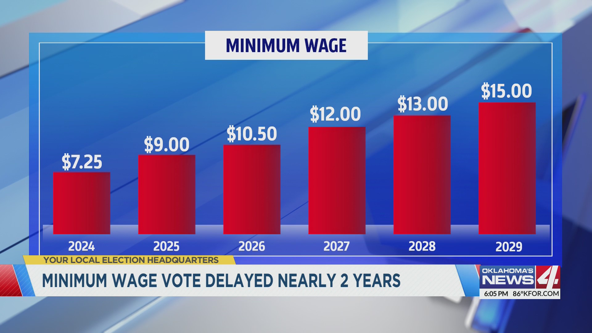 Minimum wage vote delayed nearly 2 years – KFOR.com Oklahoma City