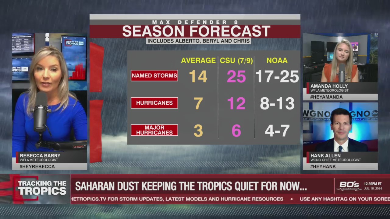When will the tropics come back alive? | Tracking the Tropics – KSN-TV