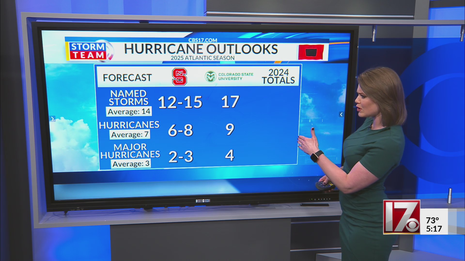 12-15 named storms predicted for 2025 Atlantic hurricane season – CBS17.com