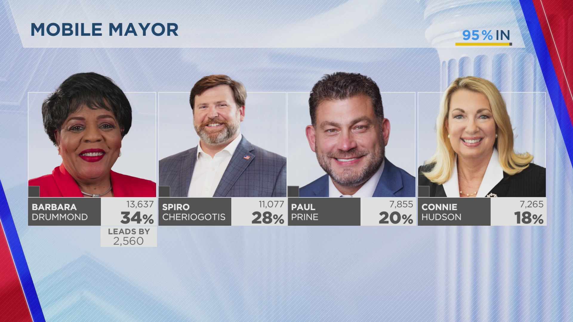 Mobile Mayor race ends with runoff – WKRG News 5