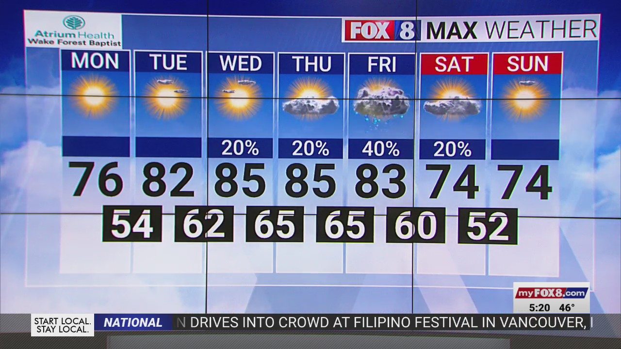 Clear, sunny skies high of 76 on Monday in the Triad – FOX8 WGHP