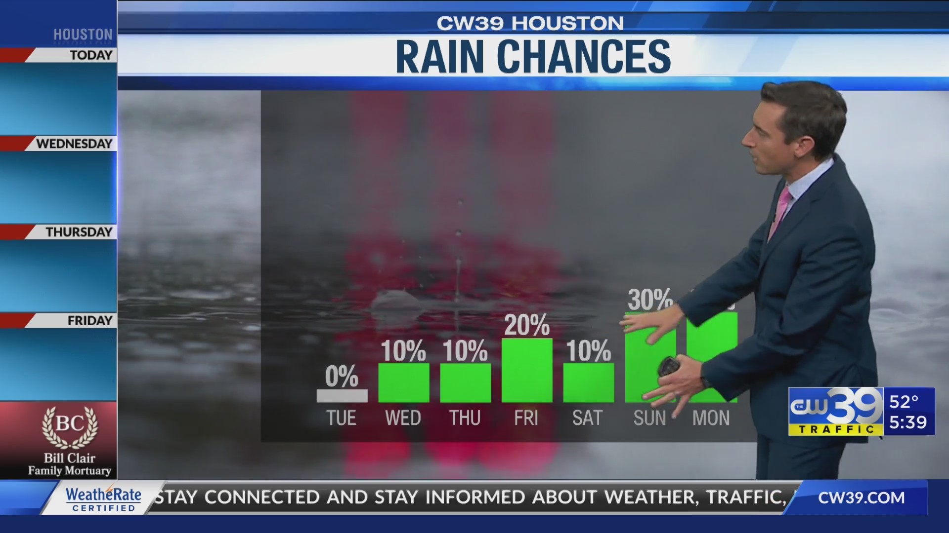 Week ends warm with low rain chances – CW39 Houston