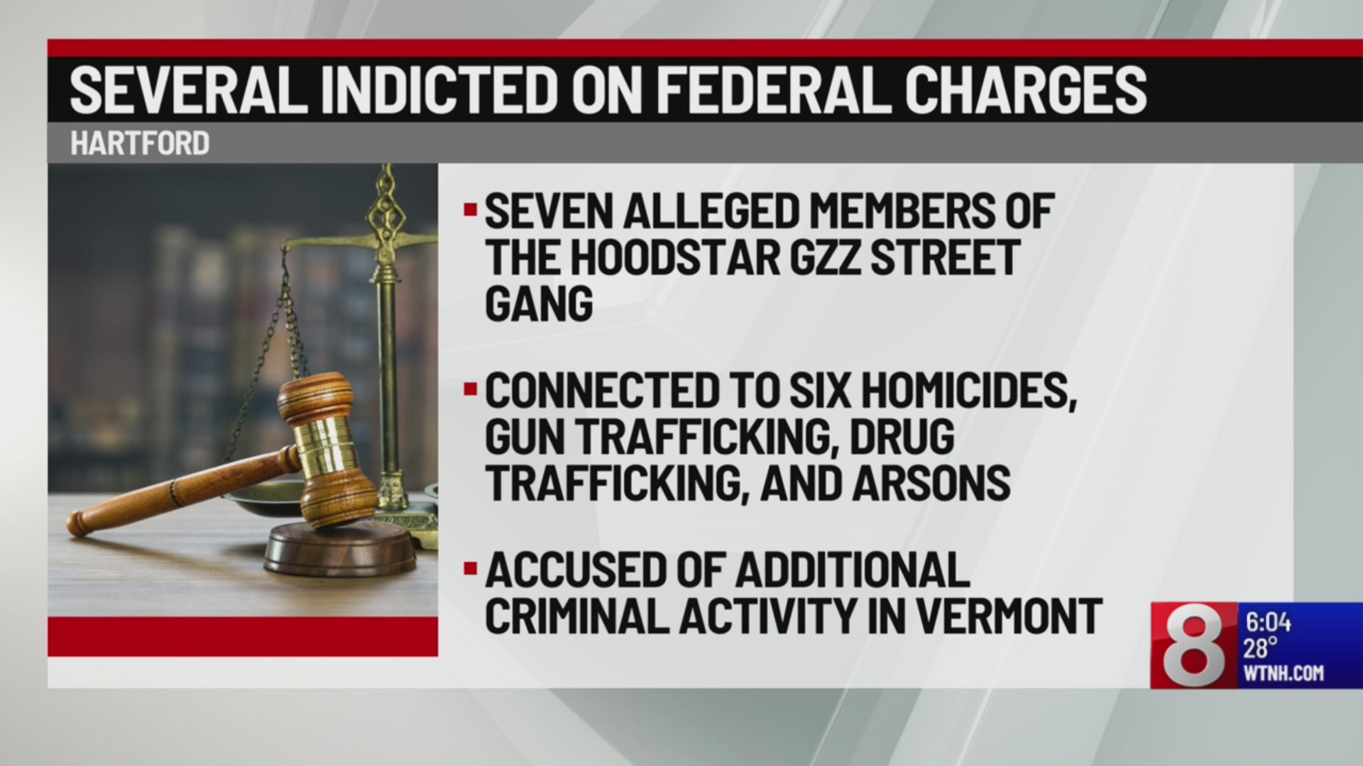 Hartford gang members indicted on several federal charges – WTNH.com